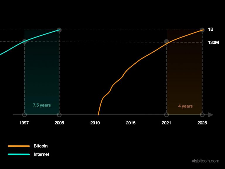 Where is Bitcoin in the Adoption Curve (S Curve)? - Phemex Academy