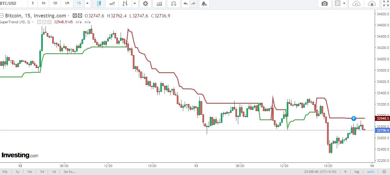 Supertrend Indicator: How to calculate and use it? - Phemex Academy