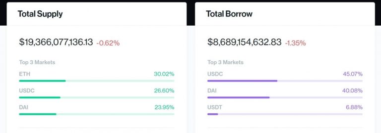What Is cETH: Currency of Compound’s Lending Pool - Phemex Academy