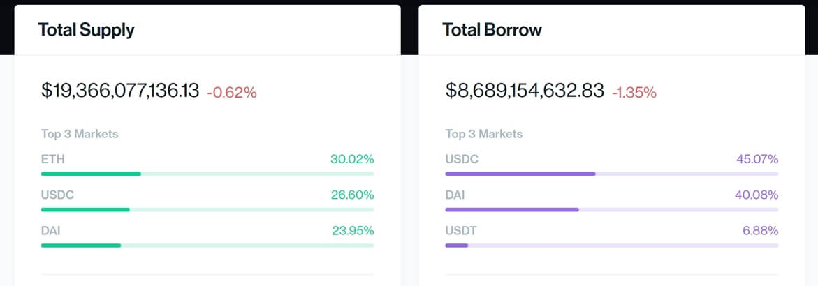 What Is cETH: Currency of Compound’s Lending Pool - Phemex Academy