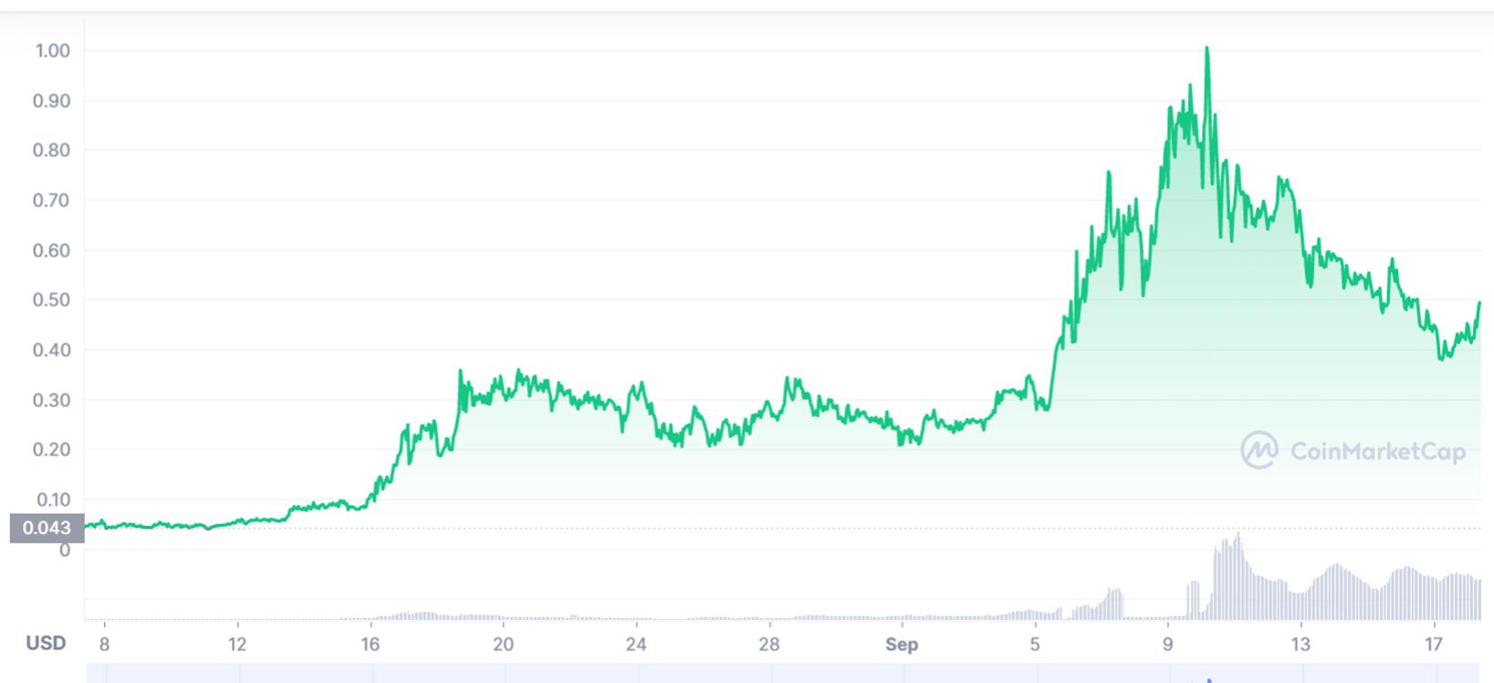 What Is Saber: Stablecoin DeX on Solana - Phemex Academy
