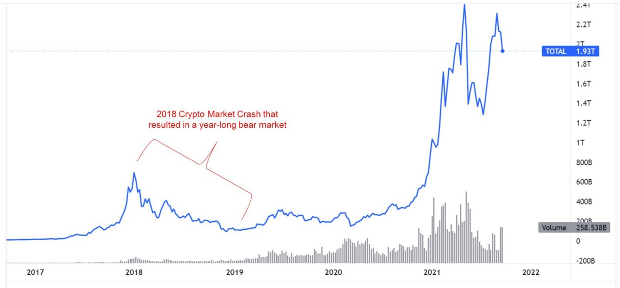 What is a Crypto Market Correction, when's the next? - Phemex Academy