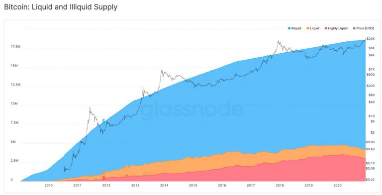 How Many Bitcoins Are There? BTC supply & demand - Phemex Academy