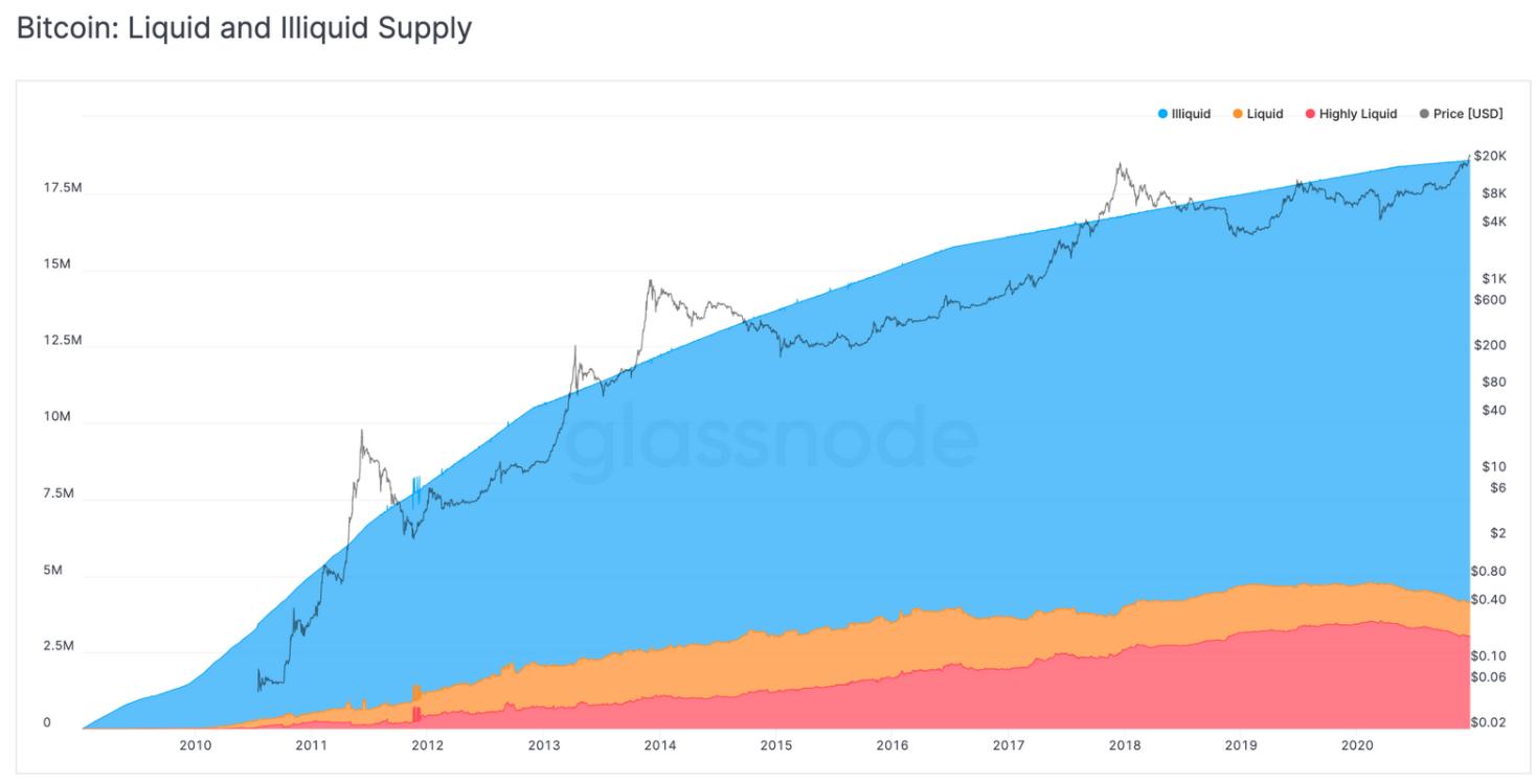 How Many Bitcoins Are There? BTC supply & demand - Phemex Academy