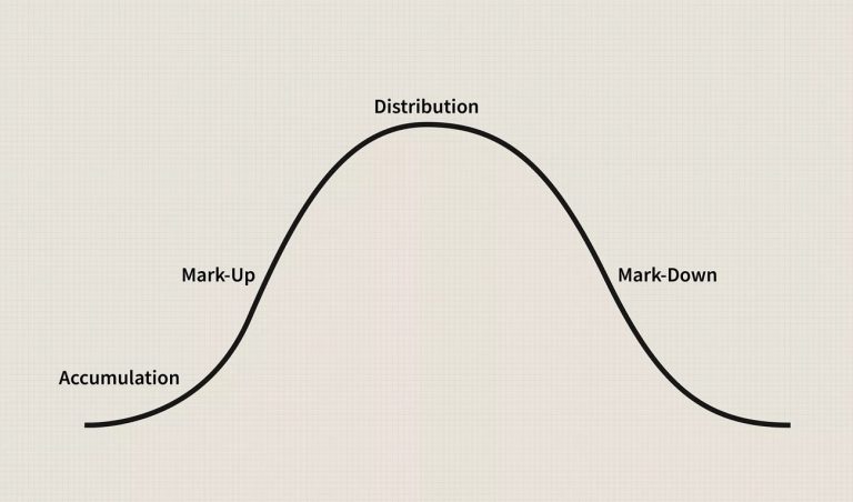 What is Crypto Market Cycle: Identifying Market Highs - Phemex Academy