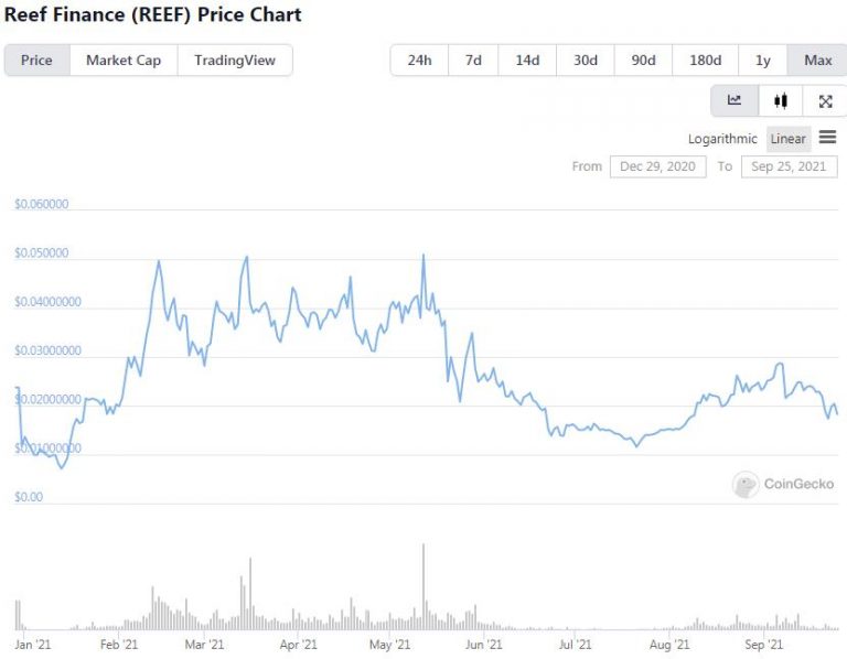 What is Reef Finance: Is REEF a Good Investment? - Phemex Academy