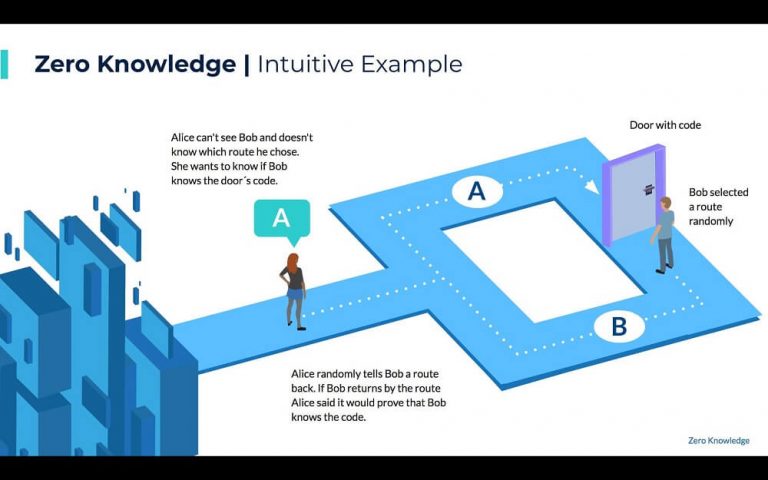 What is Zero-Knowledge Proof? - Phemex Academy