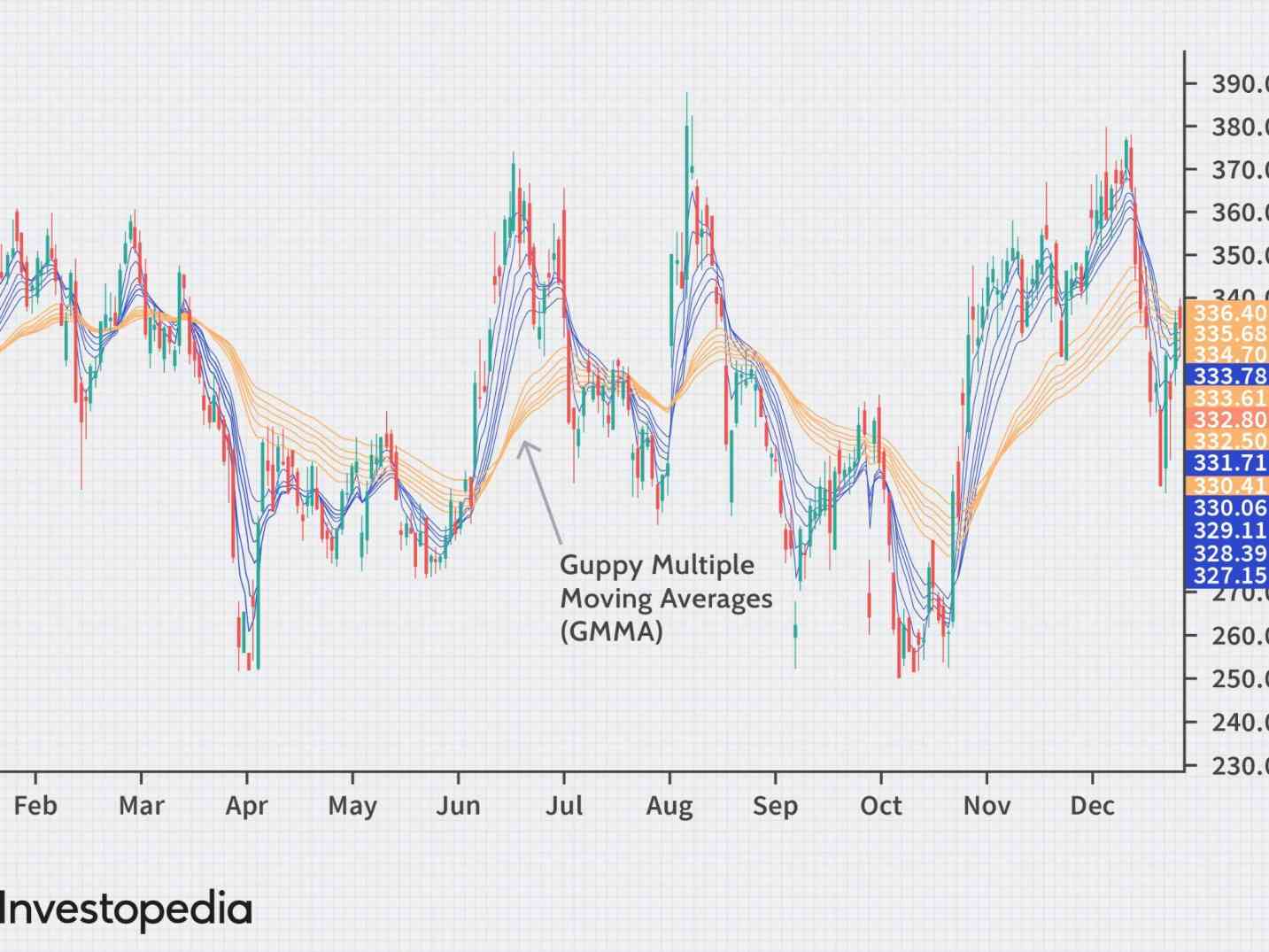 What is the GMMA: Advantages and Drawbacks - Phemex Academy