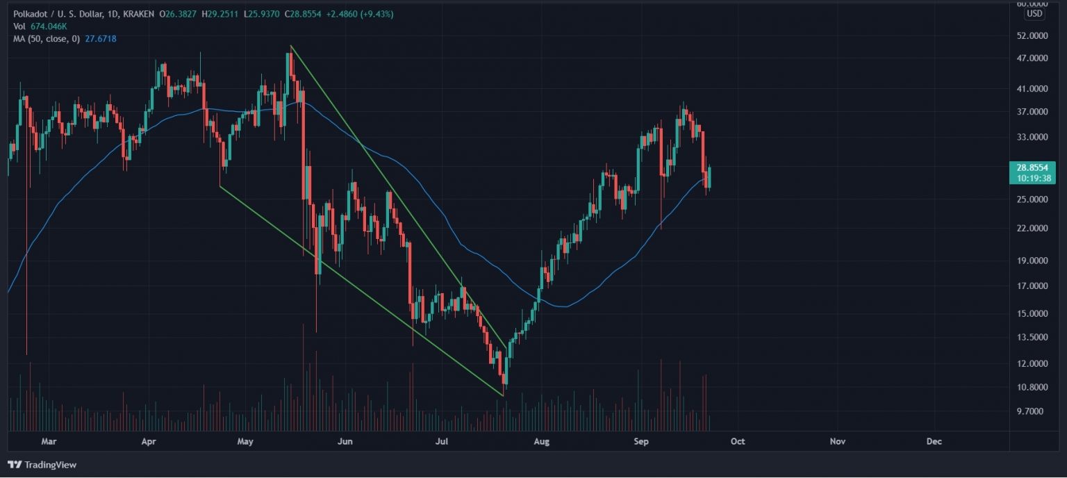 Falling Wedge and Rising Wedge Patterns: How to Trade - Phemex Academy