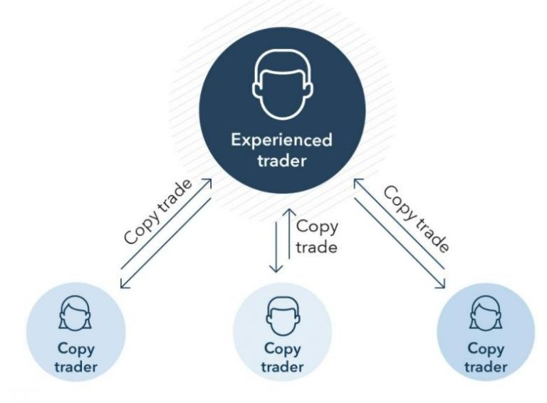 What is Copy Trading: Replicate any Trading Portfolio - Phemex Academy
