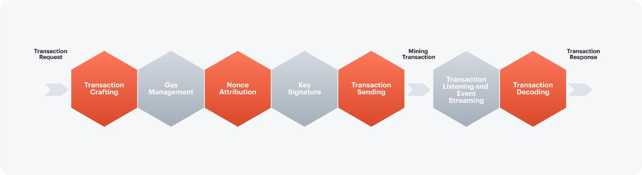 What is The Quorum Blockchain: JP Morgan to ConsenSys - Phemex Academy