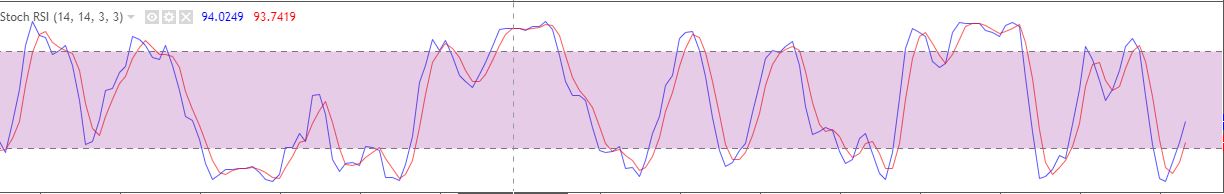 What is Stochastic RSI (StochRSI): StochRSI vs. RSI - Phemex Academy