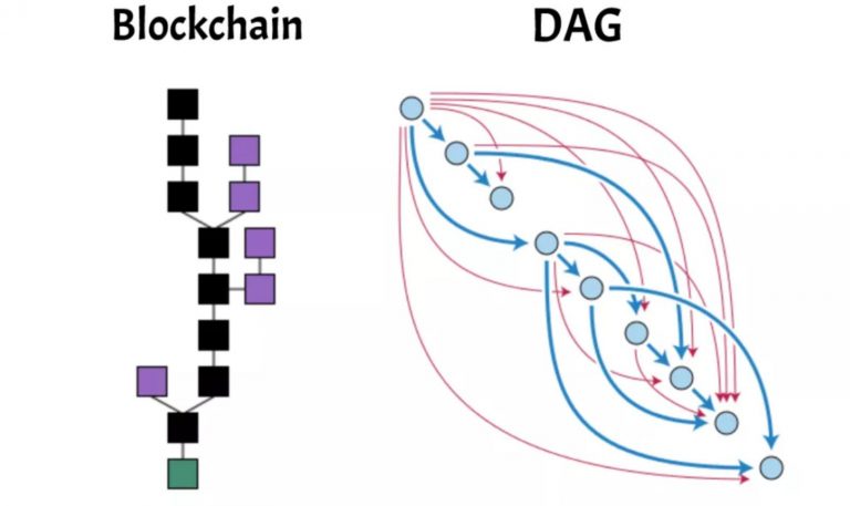 What is a Directed Acyclic Graph (DAG): Blockchain vs. DAG - Phemex Academy