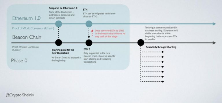 What is Beacon Chain: Foundation for Ethereum 2.0 - Phemex Academy