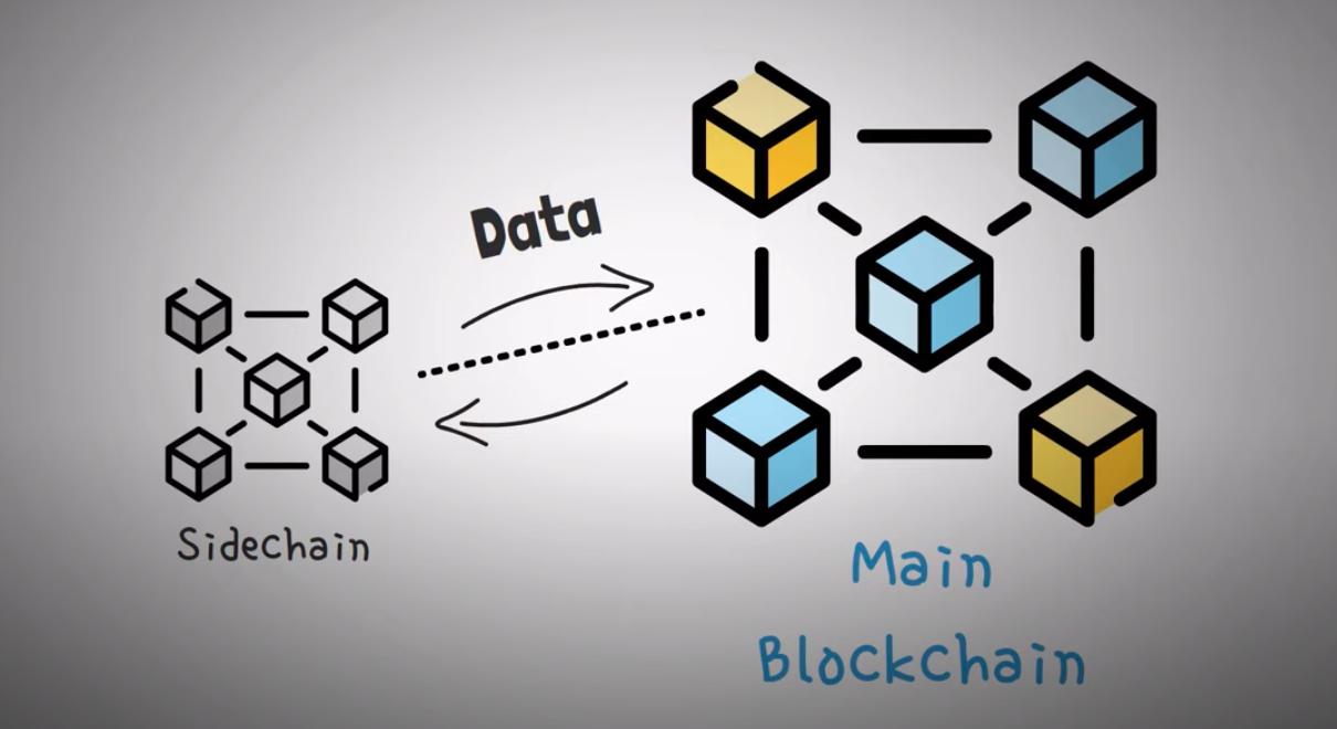 What is Sidechain: The Most Versatile Layer 2 Solution - Phemex Academy