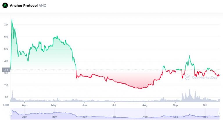 What is Anchor Protocol: Savings Account of The Future - Phemex Academy