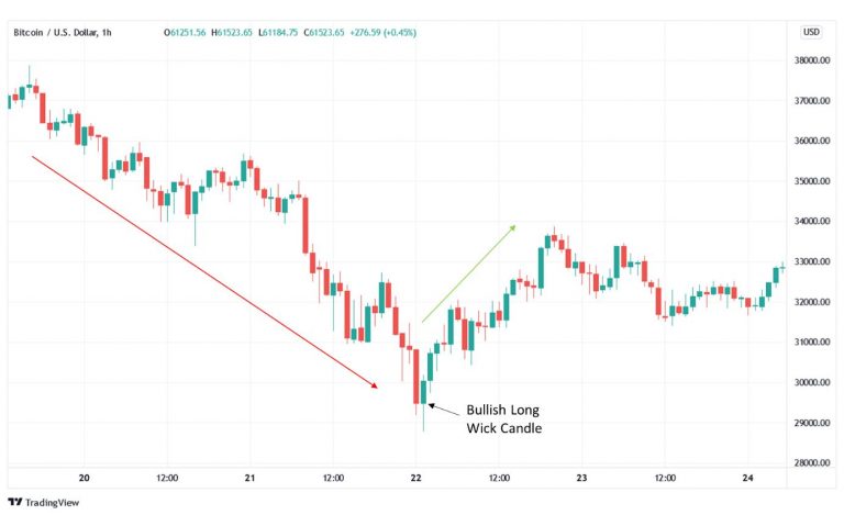 Long Wick Candles: Top Trading Strategy 2025 | Spot Bull & Bear Wicks
