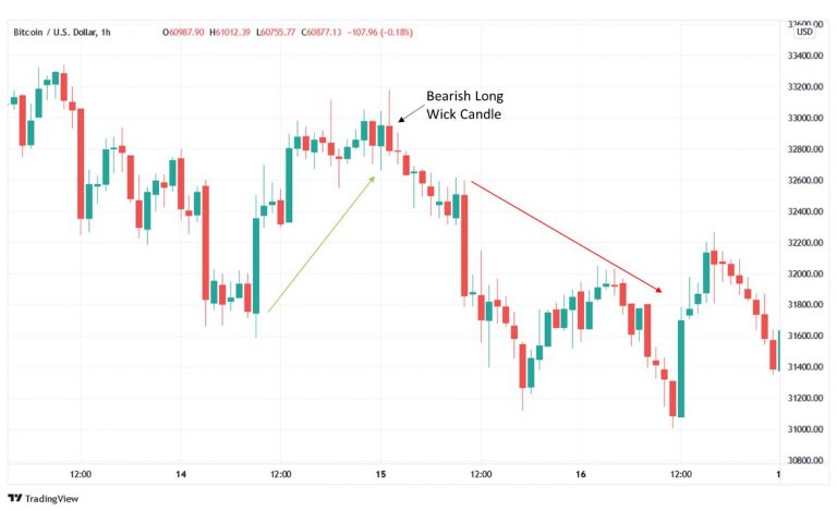 Long Wick Candles: Top Trading Strategy 2025 | Spot Bull & Bear Wicks