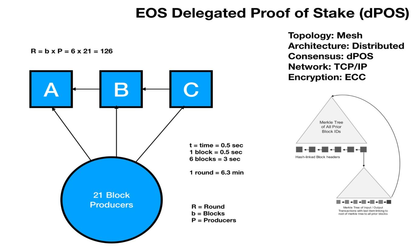 Qué es el EOS: Una guía completa de EOS - Phemex