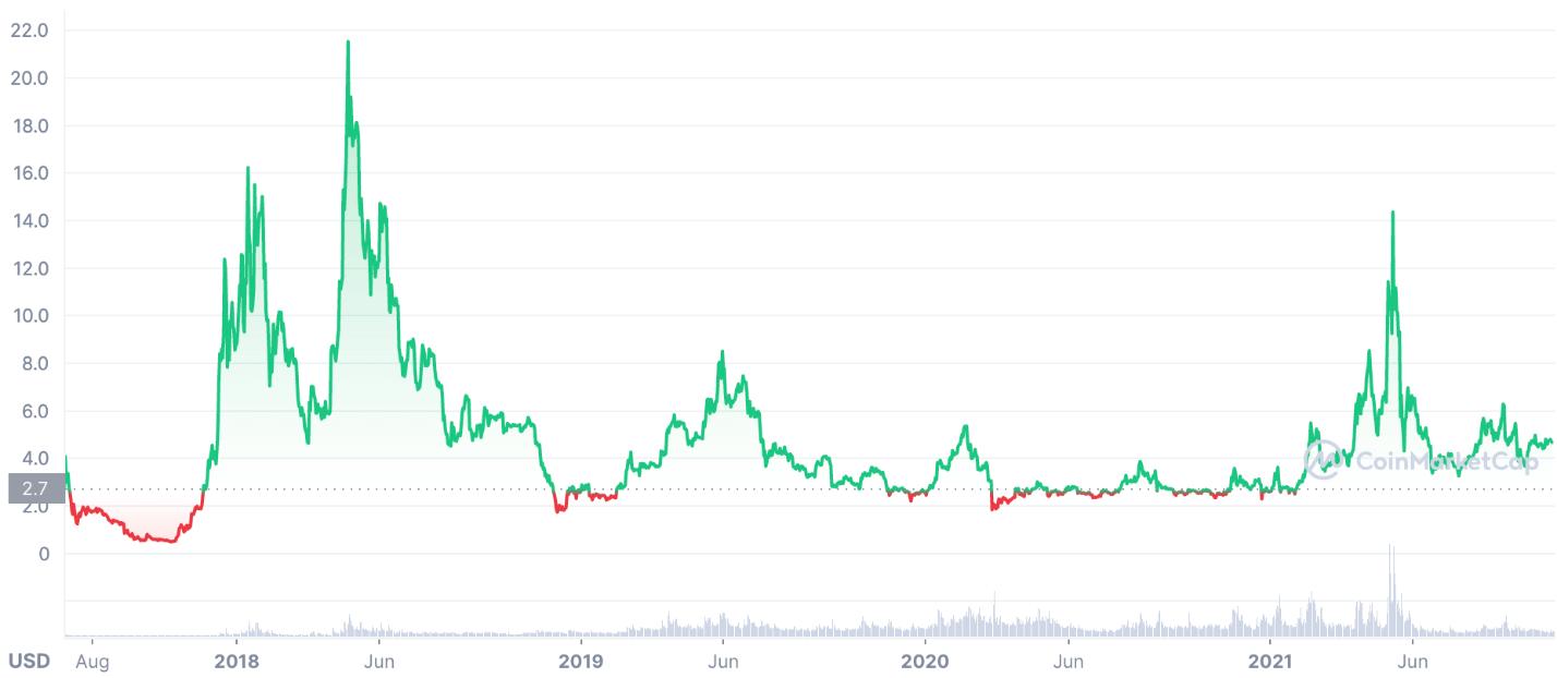 A Complete Guide to EOS with Price Analysis - Phemex Academy