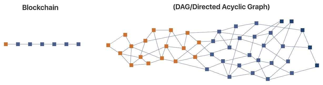 What Is Distributed Ledger Technology (DLT)? - Phemex Academy