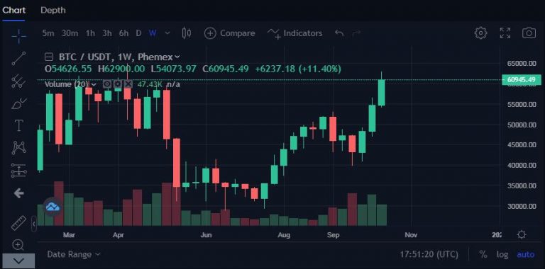 Grid Trading: How to use a successful grid trading strategy? - Phemex ...