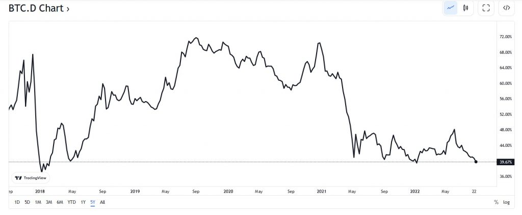 What is Bitcoin Dominance: 4 Trading Strategies - Phemex Academy