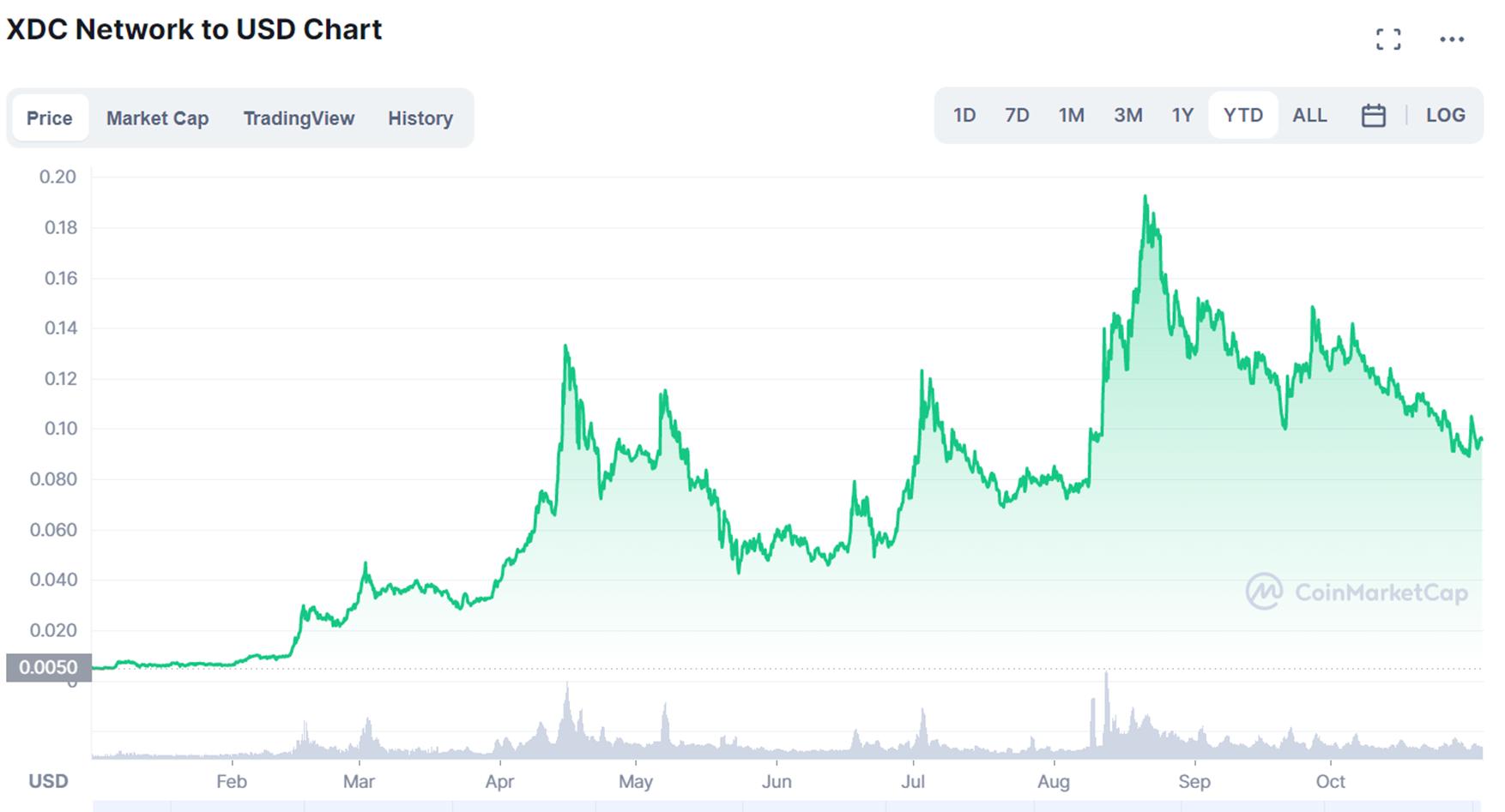 What Is XinFin: The Enterprise Hybrid Blockchain - Phemex Academy