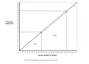 What is Bonding Curve: Automated Crypto Valuation - Phemex Academy
