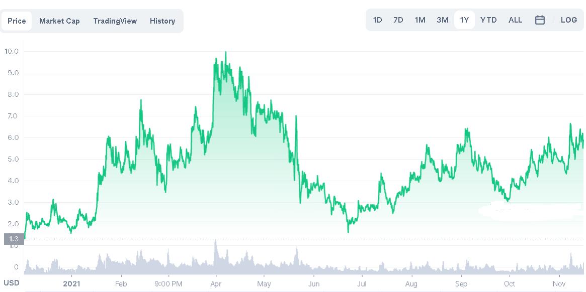 What is API3: Blockchain-based Decentralized API - Phemex Academy