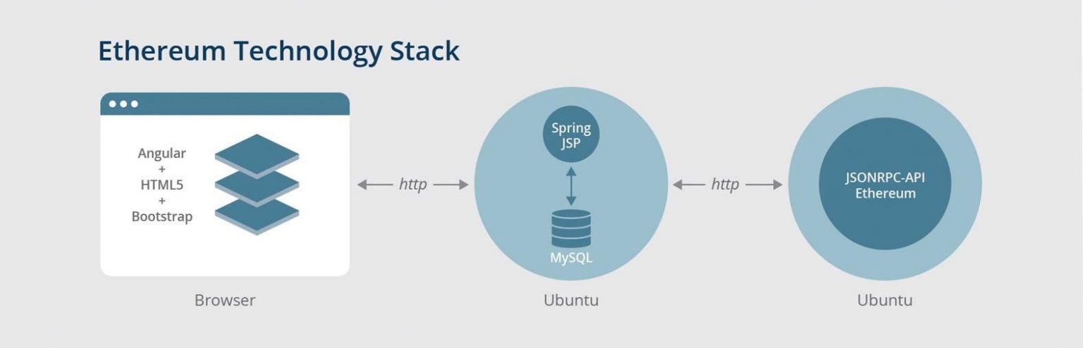 What Is a Blockchain Proof of Concept?- Phemex Academy