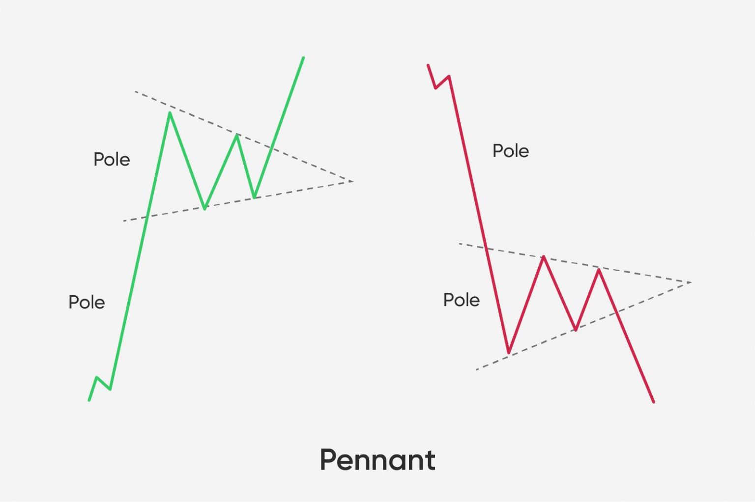 How To Identify and Trade Pennant Patterns? - Phemex Academy