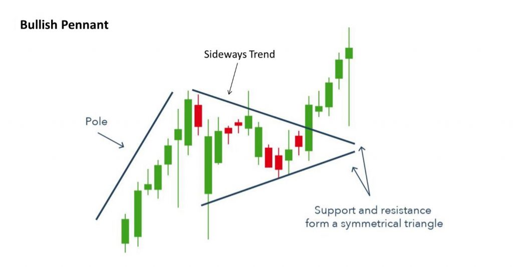 How To Identify and Trade Pennant Patterns? - Phemex Academy