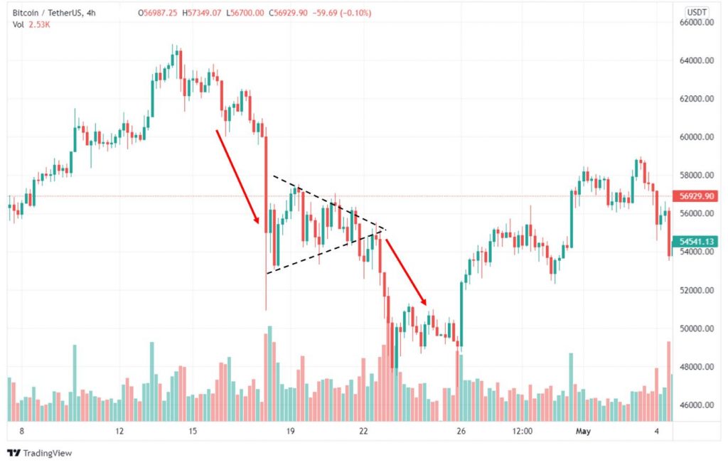 How To Identify and Trade Pennant Patterns? - Phemex Academy