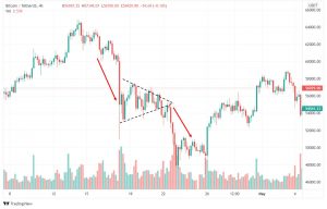 How To Identify and Trade Pennant Patterns? - Phemex Academy