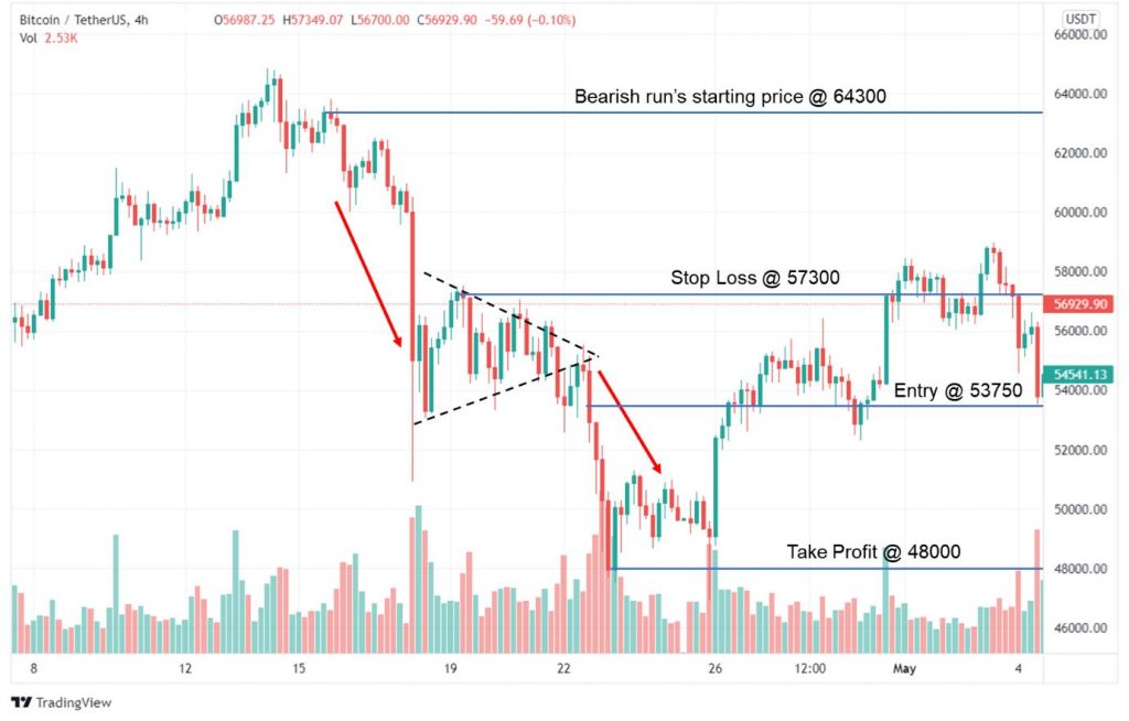 How To Identify and Trade Pennant Patterns? - Phemex Academy