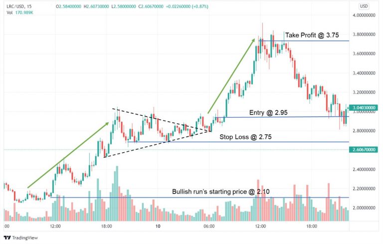 How To Identify and Trade Pennant Patterns? - Phemex Academy