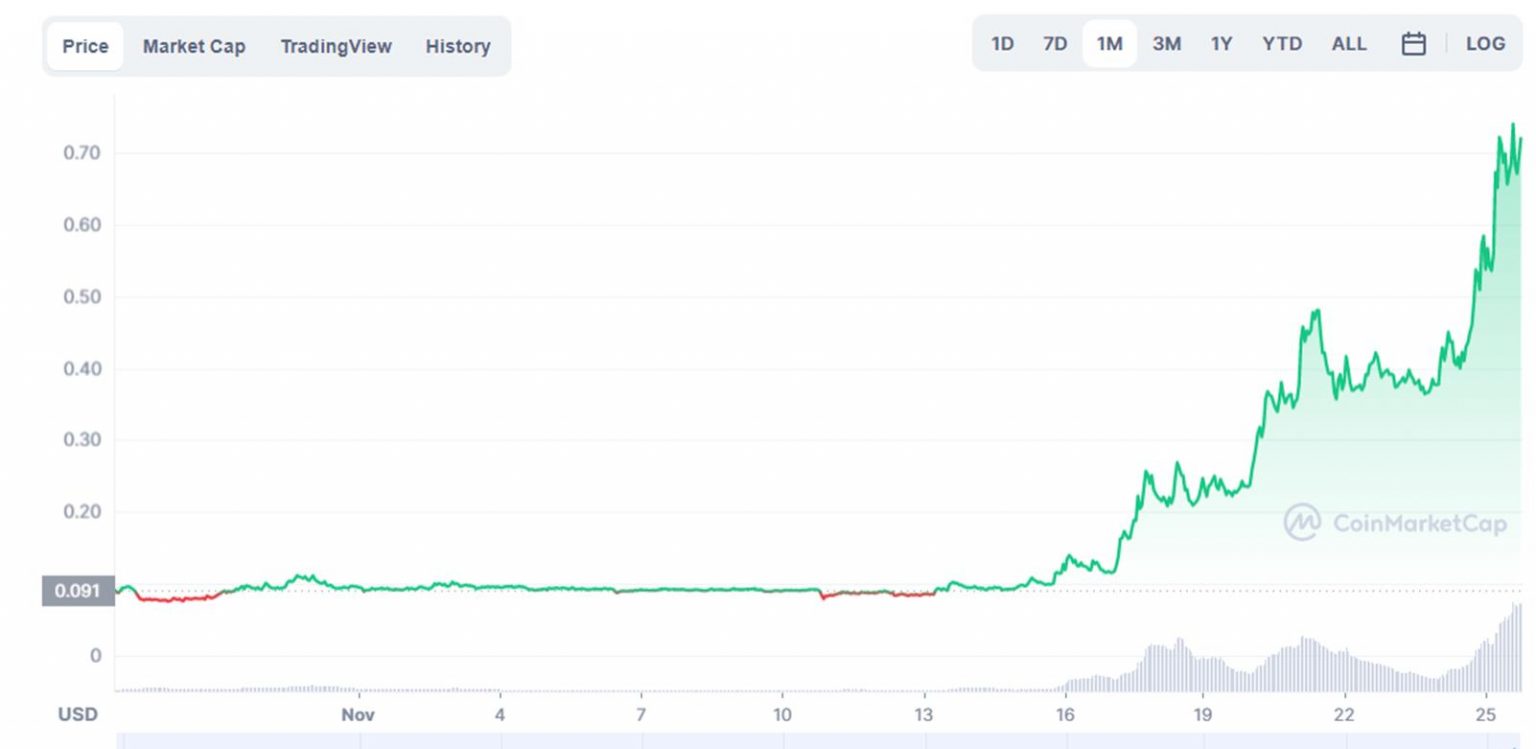 What is Gala Games: Blockchain Play-to-Earn Game - Phemex Academy
