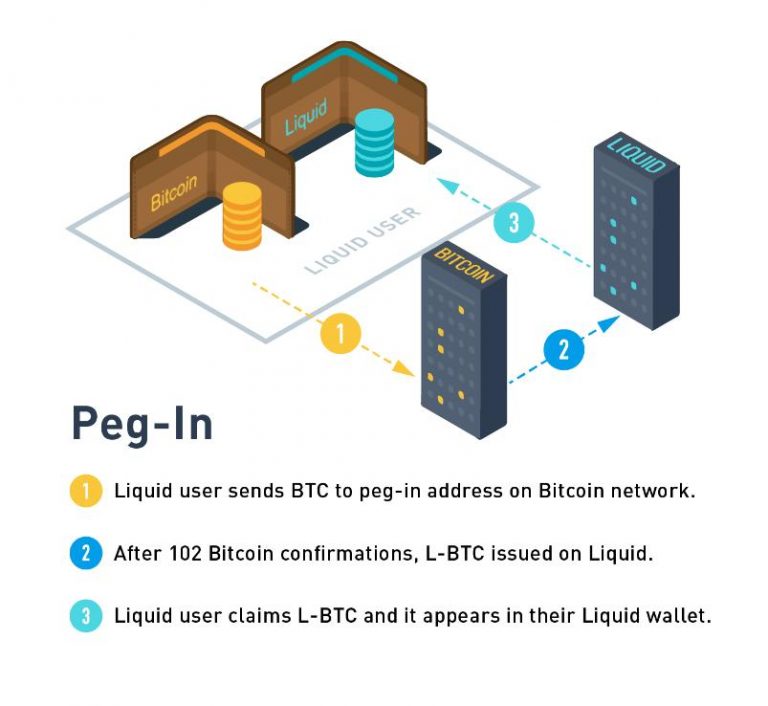 What is Liquid Network: BTC Layer 2 Sidechain Solution - Phemex Academy