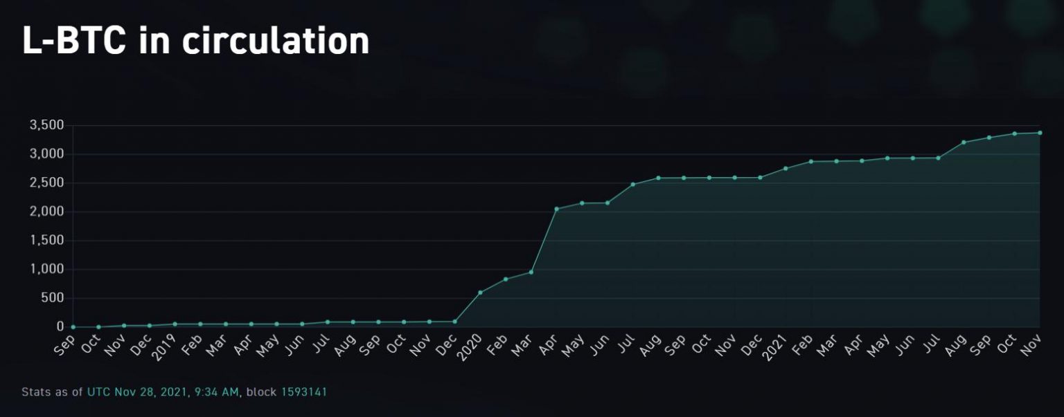 What is Liquid Network: BTC Layer 2 Sidechain Solution - Phemex Academy
