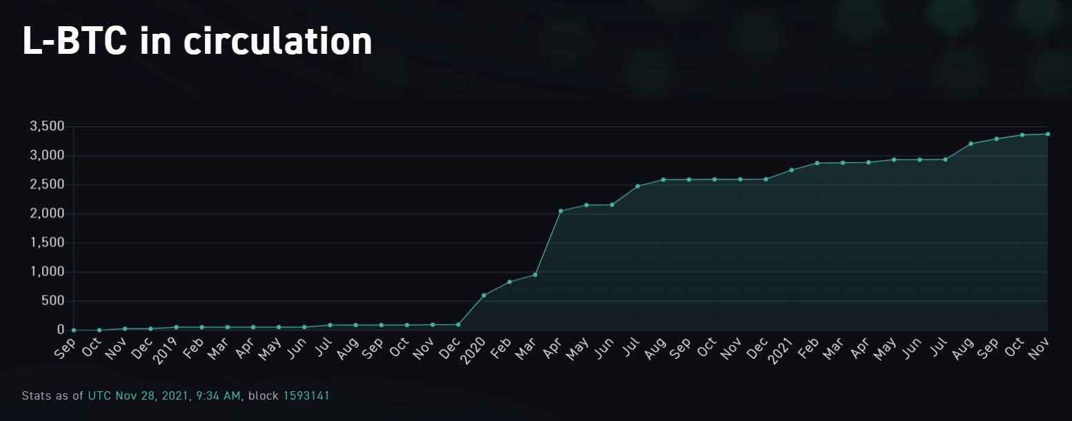 What is Liquid Network: BTC Layer 2 Sidechain Solution - Phemex Academy