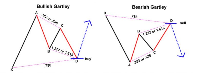 What are Harmonic Patterns: Predicting Price Actions - Phemex Academy
