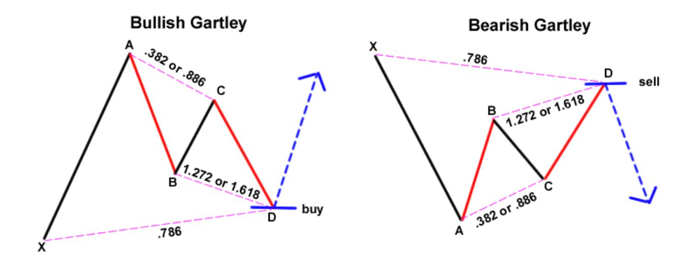 What are Harmonic Patterns: Predicting Price Actions - Phemex Academy