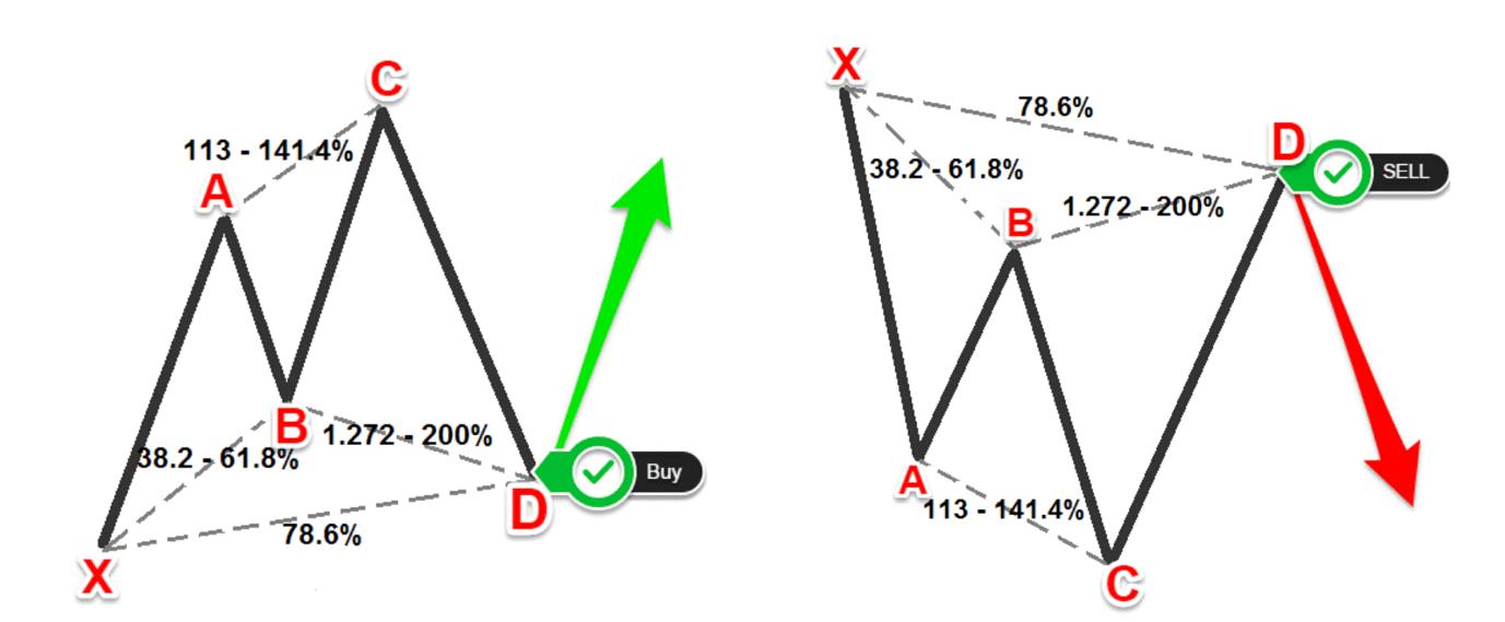What are Harmonic Patterns: Predicting Price Actions - Phemex Academy