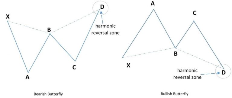 What are Harmonic Patterns: Predicting Price Actions - Phemex Academy