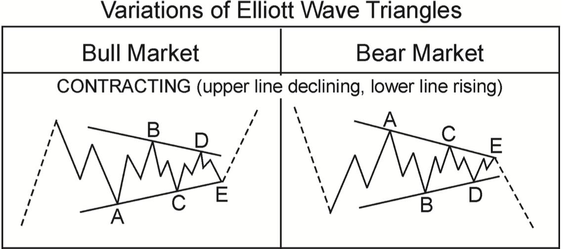 Zigzag Indicator: How to trade Zigzag Indicator? - Phemex Academy