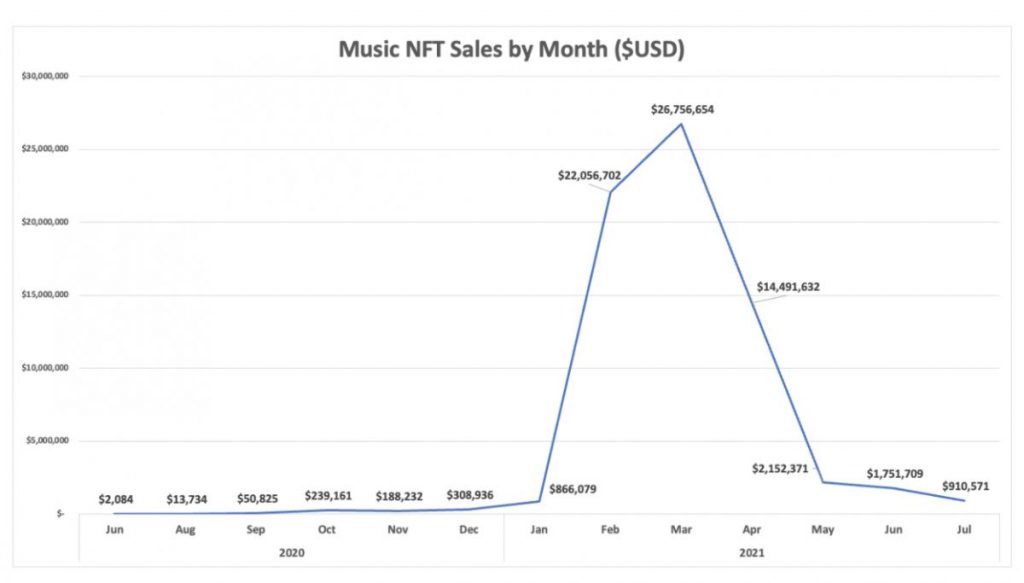 What is NFT Music: Top NFT Music Marketplaces - Phemex Academy