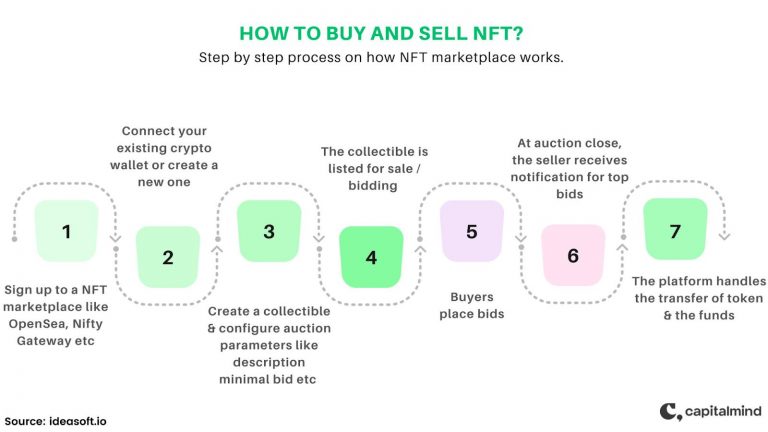 How Do NFT Auction Websites Work? - Phemex Academy