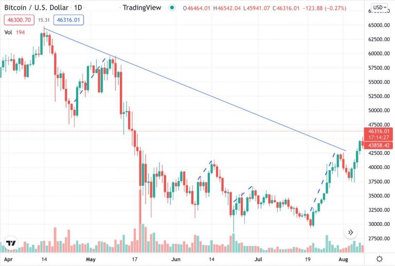 Pullback vs. Retracement vs. Reversal: Key Differences - Phemex Academy