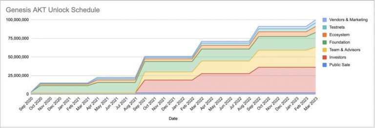 What is Akash Network: The First Open-Source Cloud - Phemex Academy